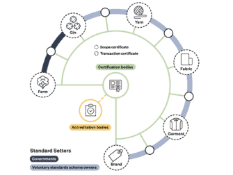 Organic Cotton Certification - Textile Exchange