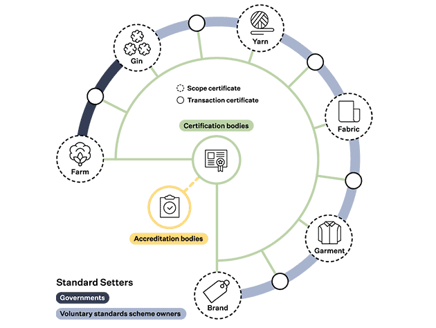 Organic Cotton Certification - Textile Exchange
