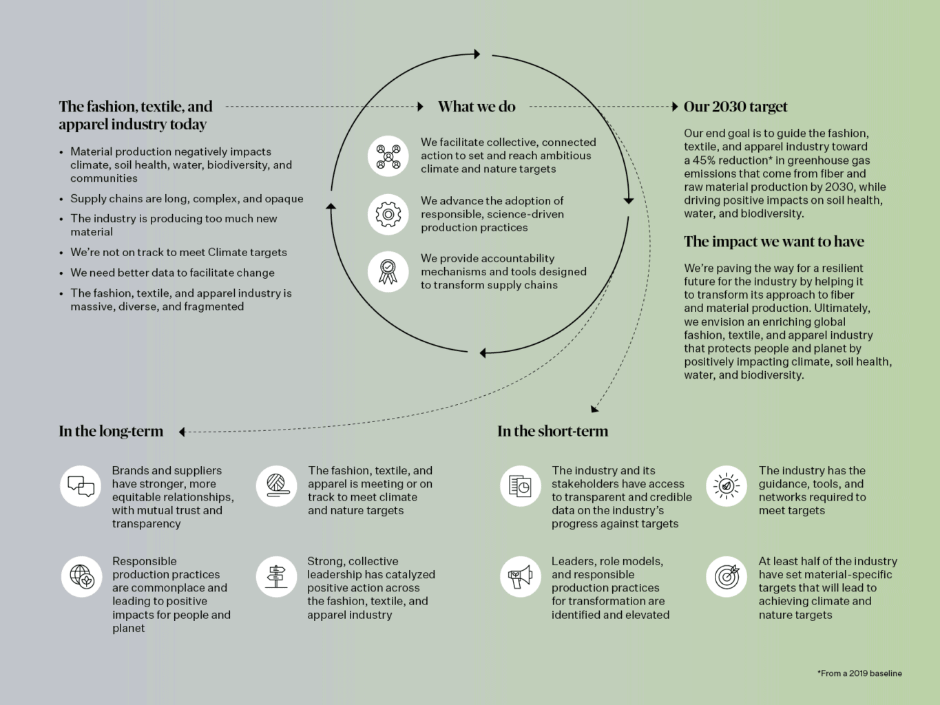 Who We Are - Textile Exchange