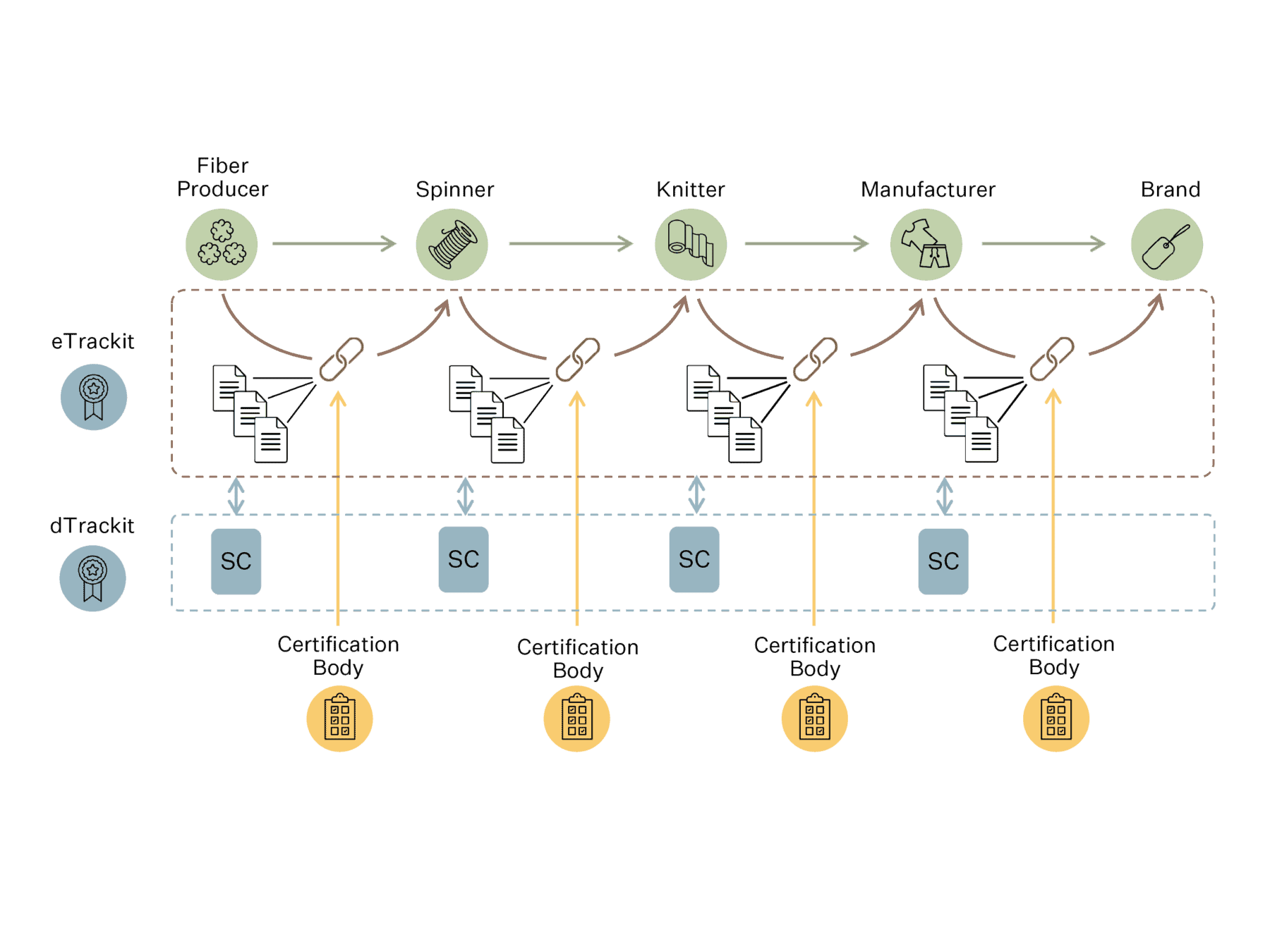 Electronic TrackIt - Textile Exchange