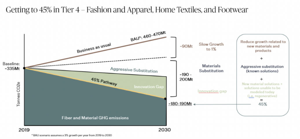 What data does Textile Exchange use to estimate the GHG impacts of ...