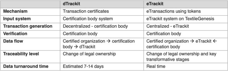 What is the difference between dTrackit and eTrackit? - Textile Exchange