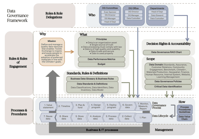 Data Governance Policy - Textile Exchange