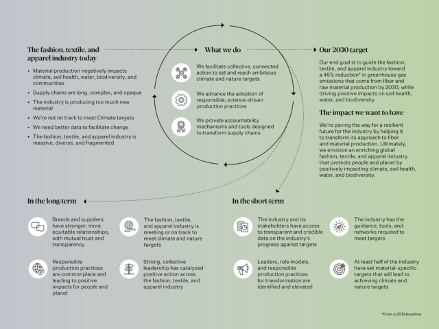 Who We Are - Textile Exchange