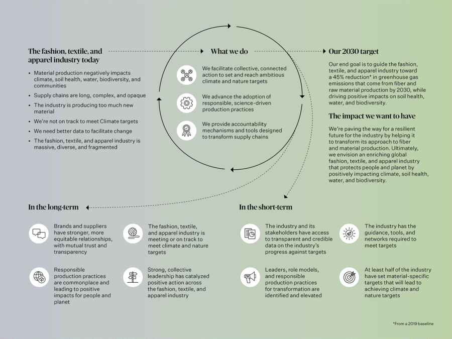 Who We Are - Textile Exchange