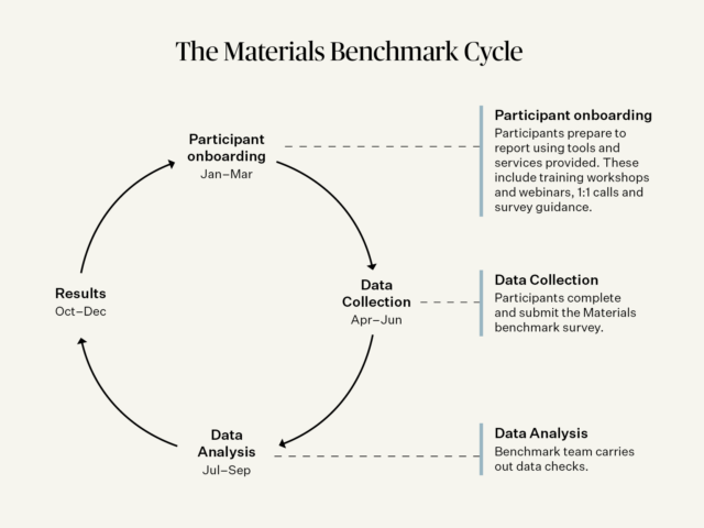 Materials Benchmark - Textile Exchange