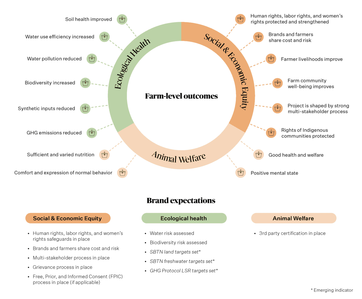 Regenerative Agriculture Outcome Framework (Version 1) - Textile Exchange