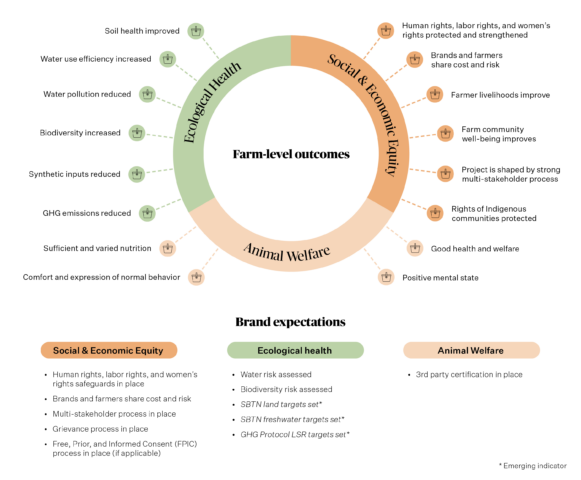 Regenerative Agriculture Outcome Framework (Version 1) - Textile Exchange
